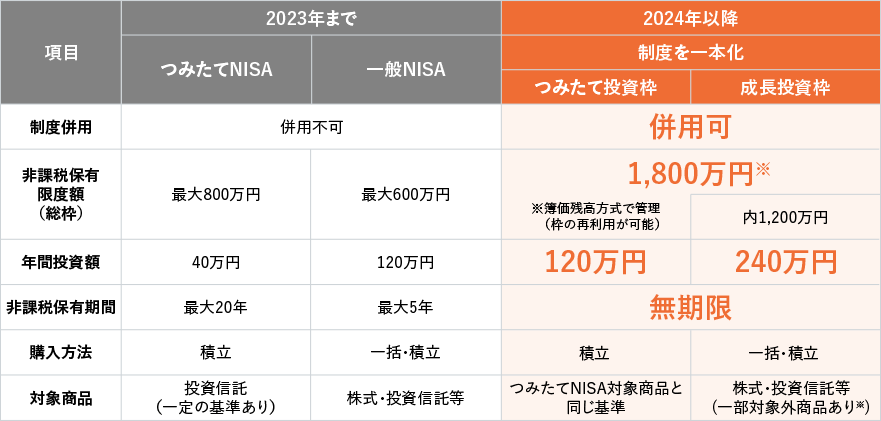 初心者の方でも安心！どうなるNISA制度 2024年の制度改正について l りそなグループ